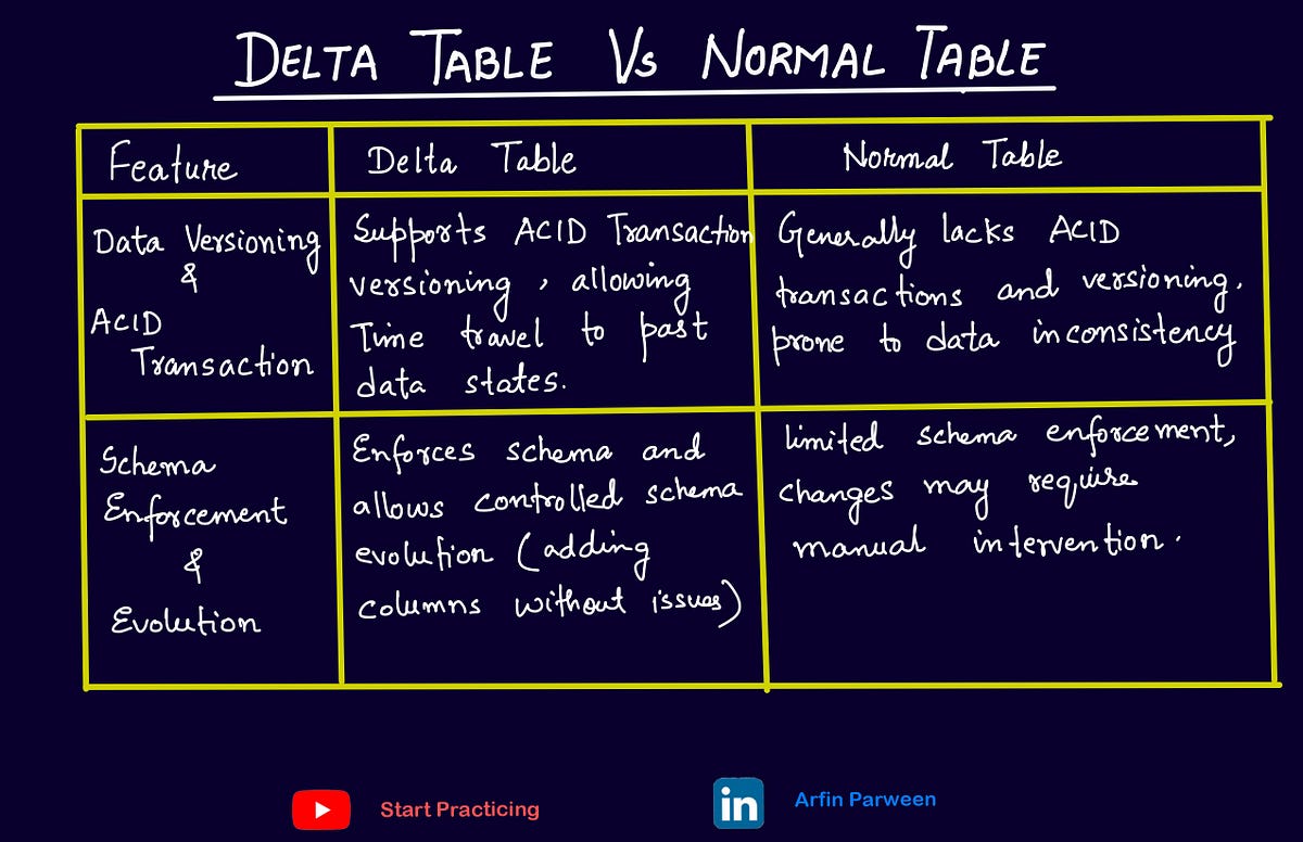 𝐃𝐞𝐥𝐭𝐚 𝐓𝐚𝐛𝐥𝐞 𝐯𝐬. 𝐓𝐫𝐚𝐝𝐢𝐭𝐢𝐨𝐧𝐚𝐥 𝐓𝐚𝐛𝐥𝐞 - Arfin Parween - Medium