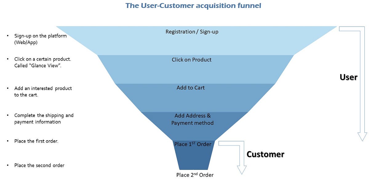 The user-customer acquisition funnel in the E-commerce industry. | by ...