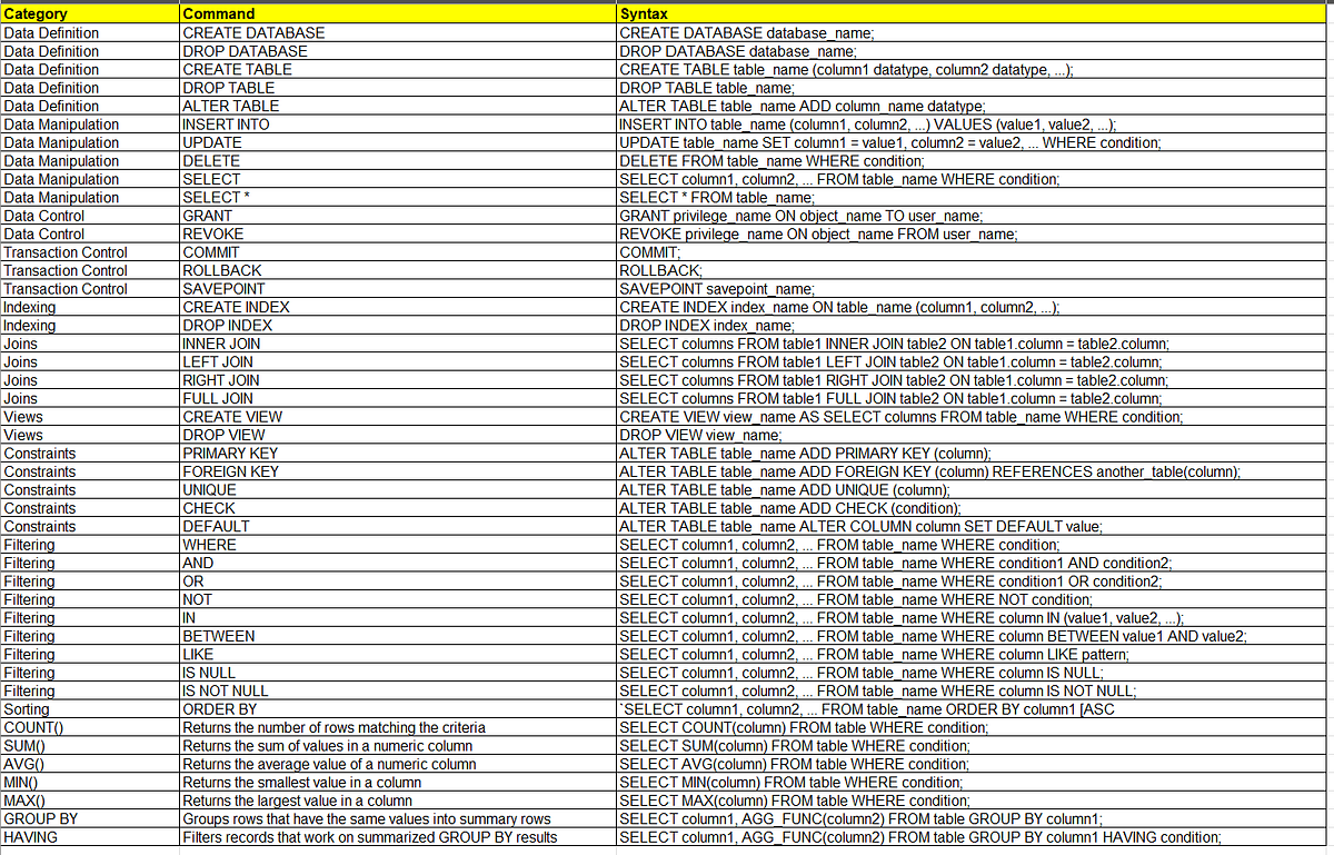 All-In-One SQL Guide: From Fundamentals to Performance Tuning | by ...