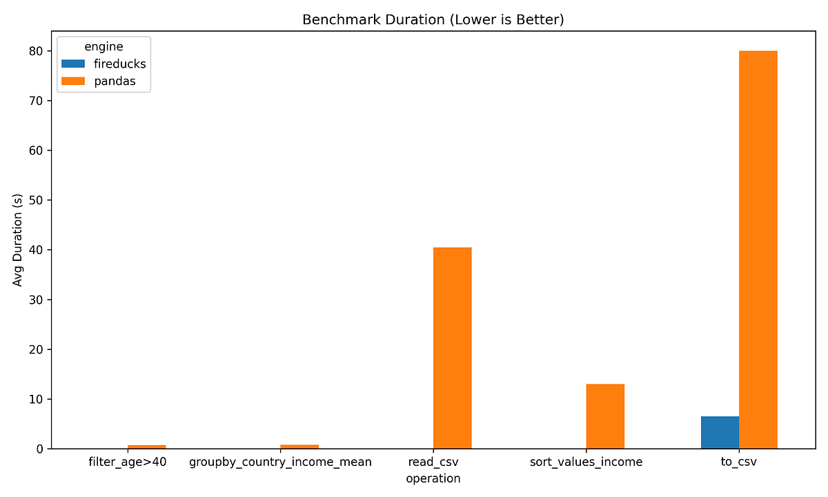 Goodbye, Pandas. FireDucks Crushed It on 10M+ Rows | by Sergei ...