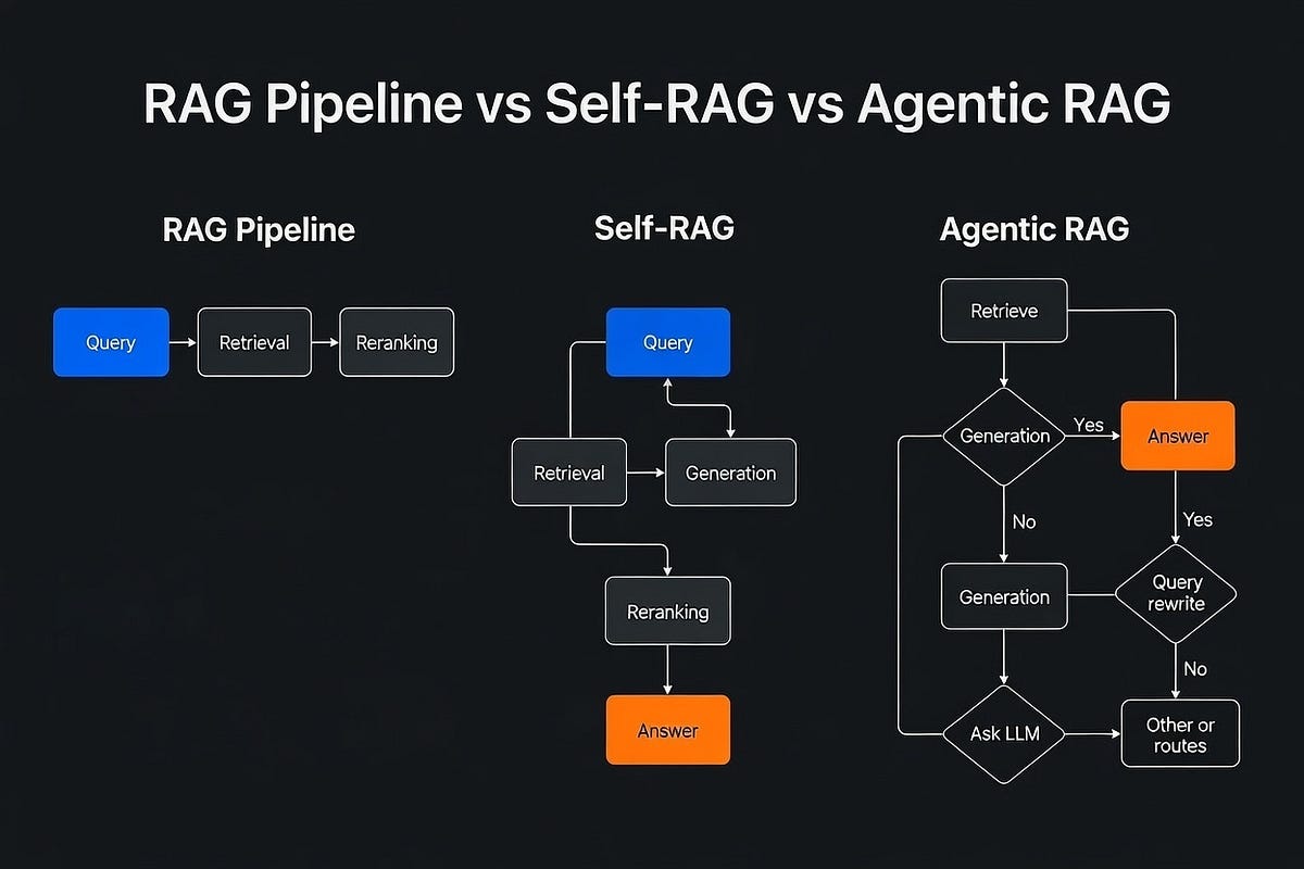 Agentic RAG With Metadata Extraction: When It Actually Makes Sense | by ...
