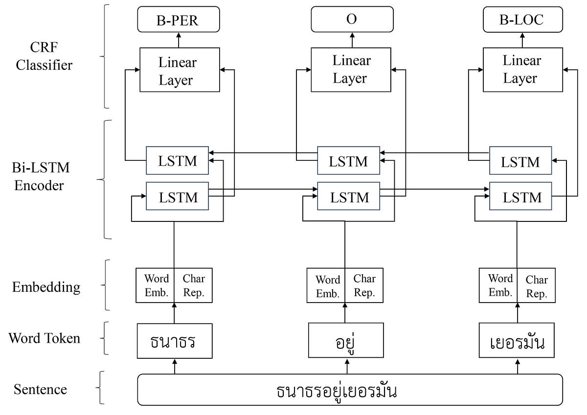 Thai Named Entity Recognition with BiLSTM-CRF using Word/Character Embedding (Keras) | by ...