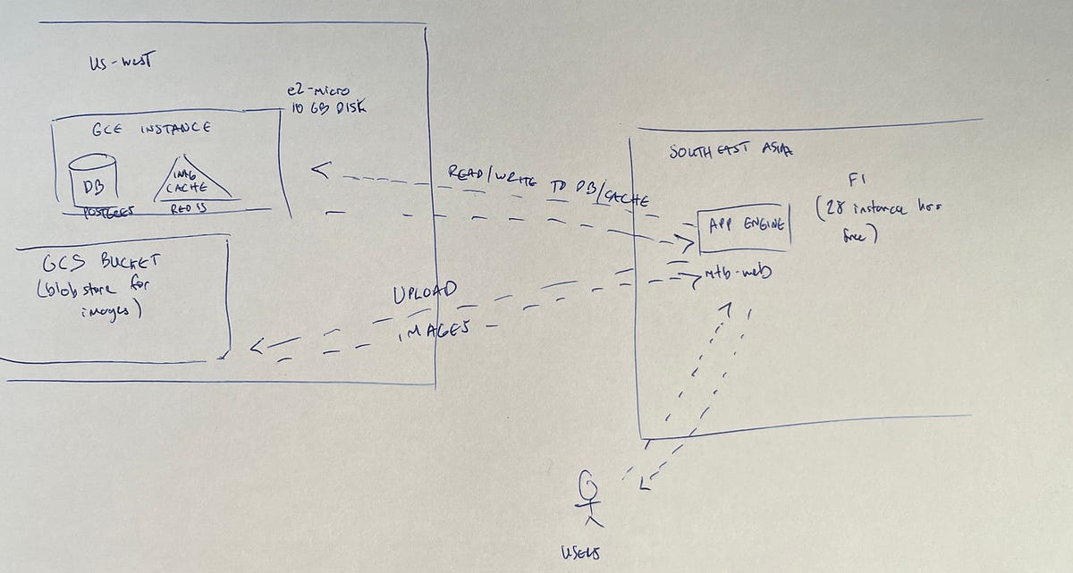 Building a Fully Functional Web App on Google Cloud Platform, All for ...