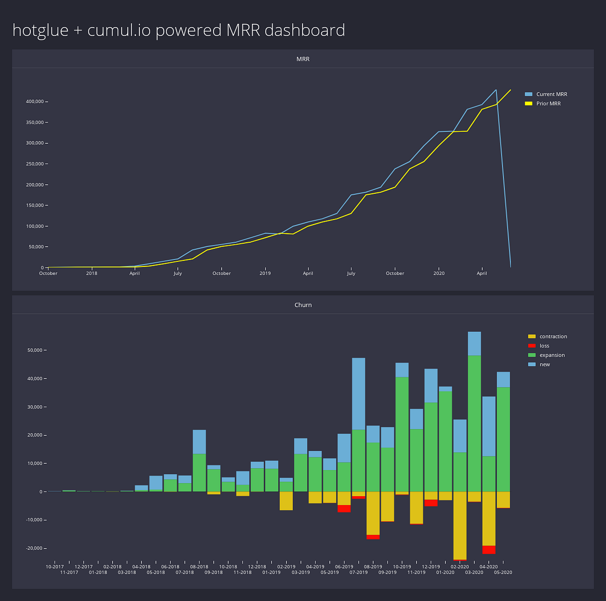 How to build an interactive MRR report using Quickbooks data | by ...