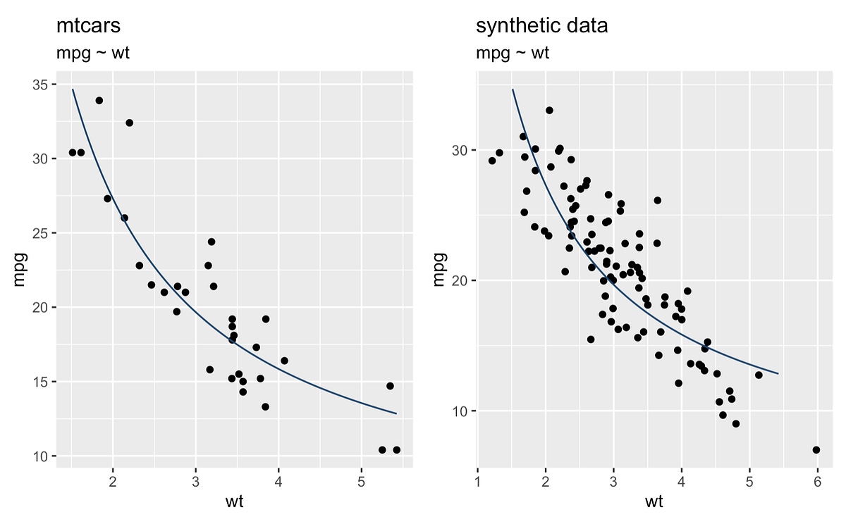 Testing Linear Models with Synthetic Data in R using mtcars | by R ...