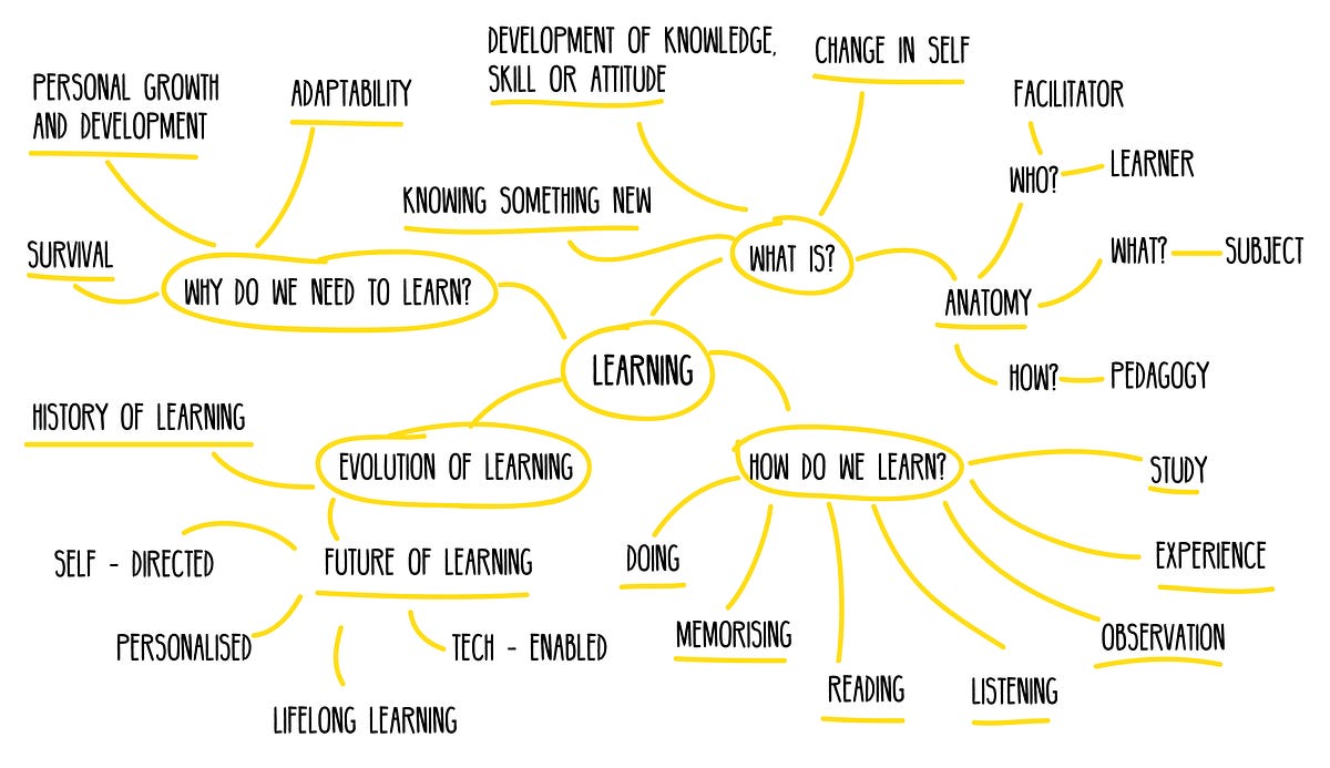 Starting a journey to re-imagine the way we learn | by Srishti Sehgal ...
