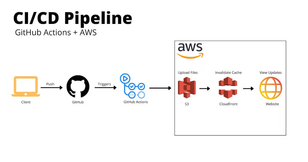 Deploying A React App Or Any Static Website To Amazon S3 And Cloudfront Using A Cicd Pipeline