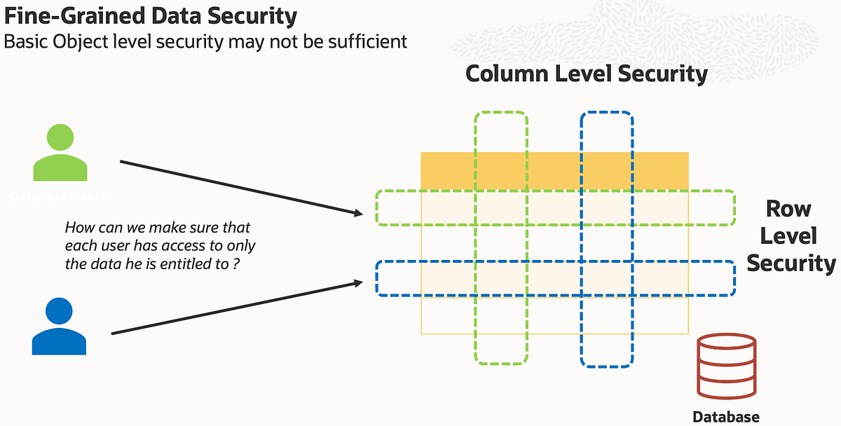Oracle SQL AI : How to Secure the Data Accessed Behind the Scenes ? | by Thomas Minne | Apr ...