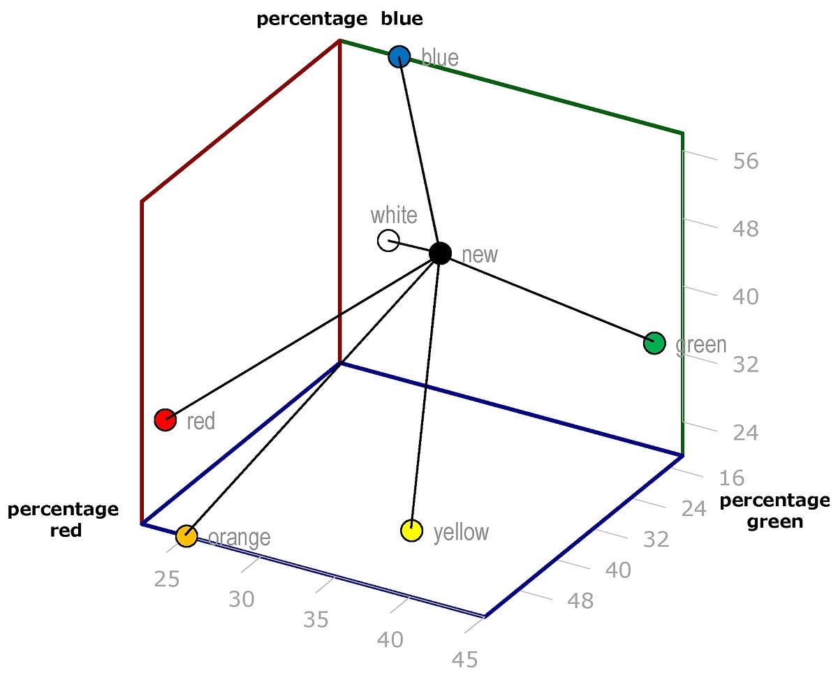 KNN (K-Nearest Neighbors) #1. Como funciona? | by Italo José | aibrasil ...