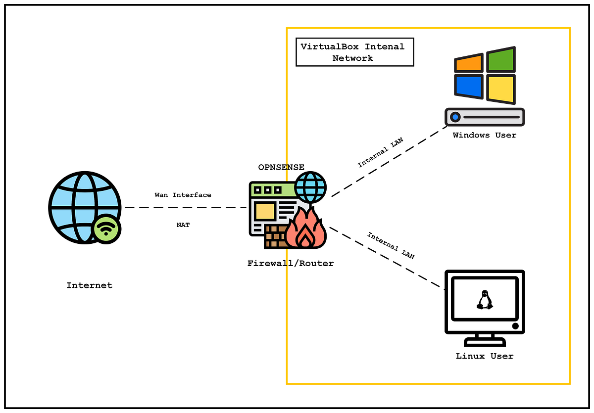 Getting Started with OPNsense on VM VirtualBox: Installation ...