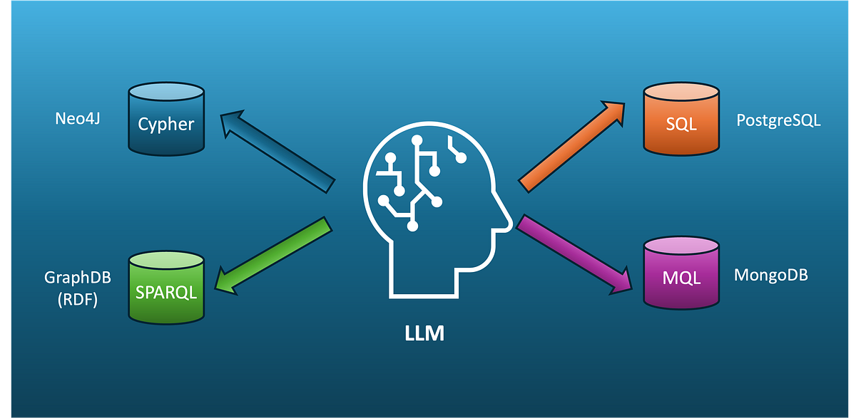 Are LLMs Better at Generating SQL, SPARQL, Cypher, or MongoDB Queries ...