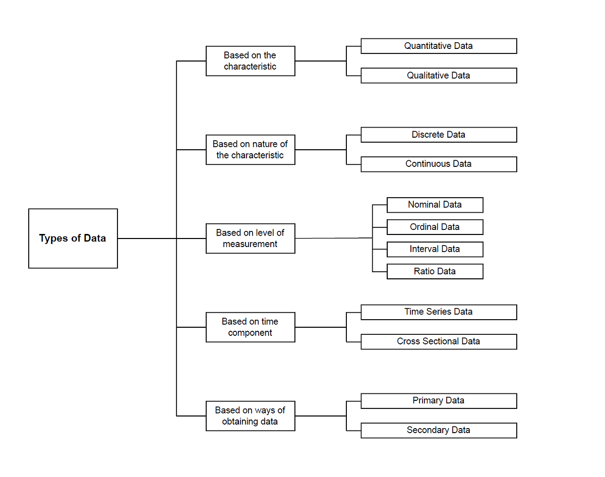 Confused about the types of data? - Dhaval Nilesh Prajapati - Medium