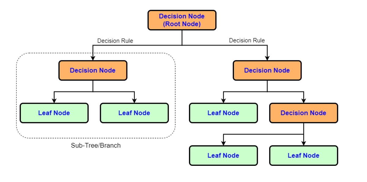 Demystifying Decision Trees: A Comprehensive Guide to Understanding and Implementing | by Rishi ...