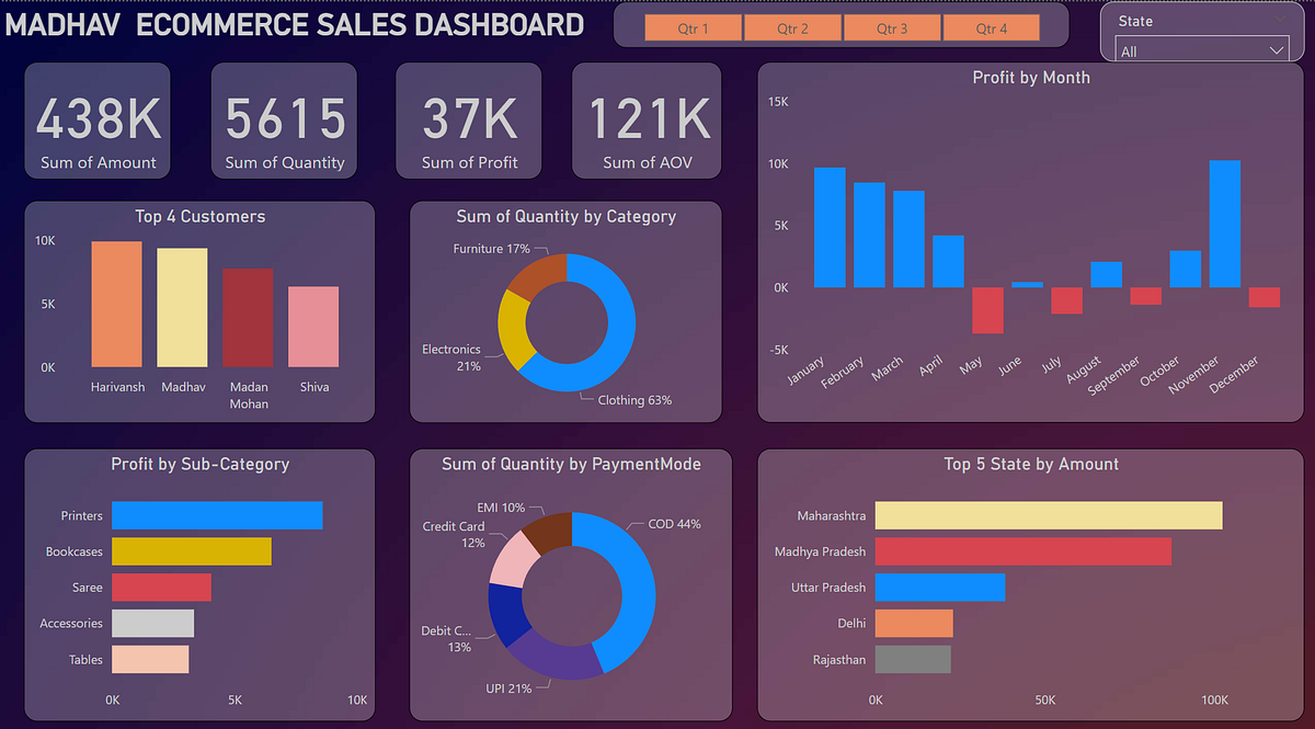 E-Commerce Sales Interactive Dashboard | by Aniket Jayant | Medium