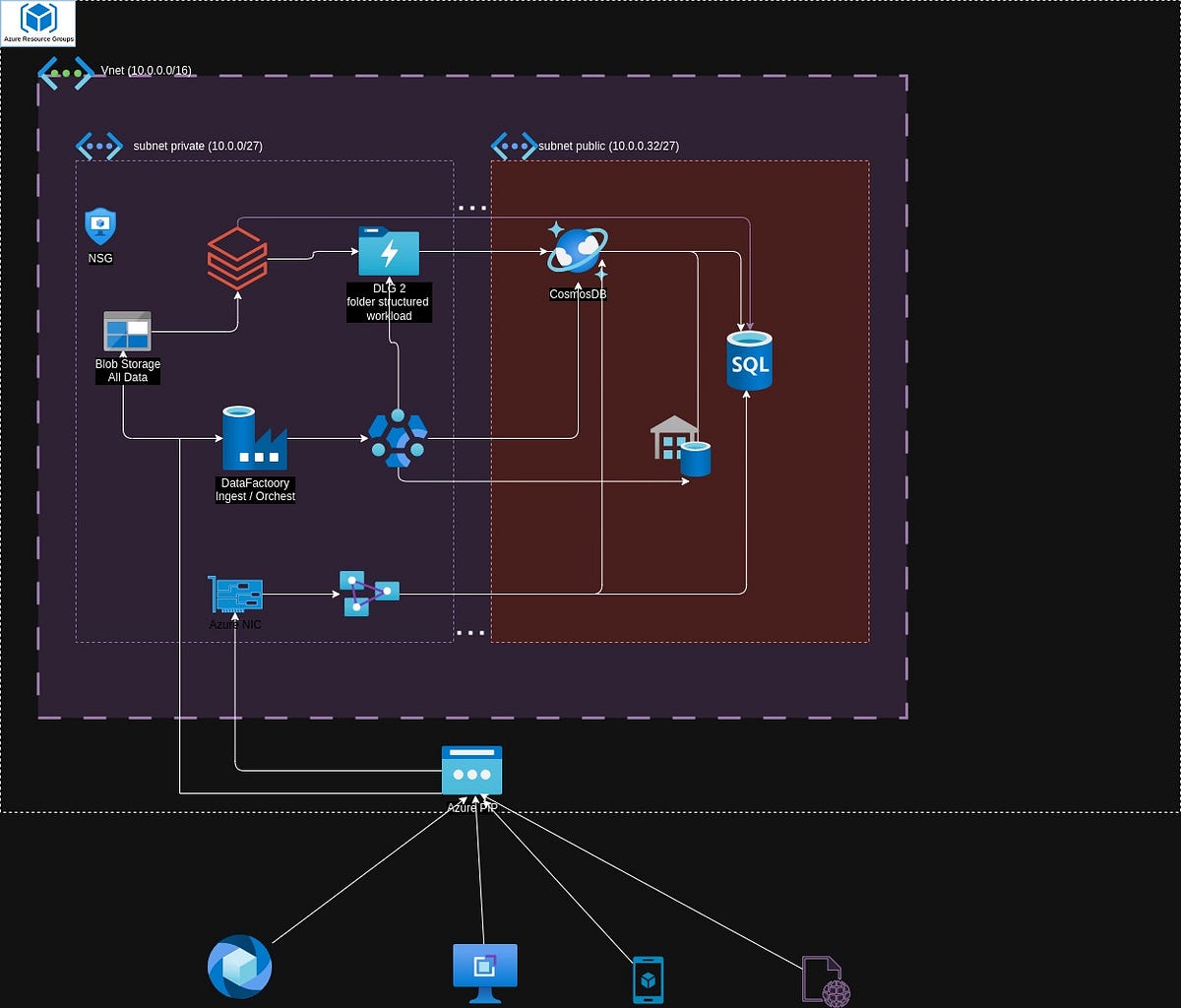 Processing in Azure Using Batch Solutions | by Guisse | Medium