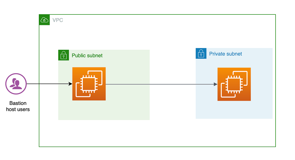 SSH private EC2 instance through Bastion Host | by Priya J | Medium