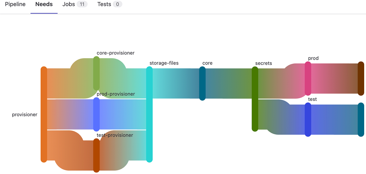 Using GitLab to Create and Manage Downstream Repositories | by ddcmaia ...
