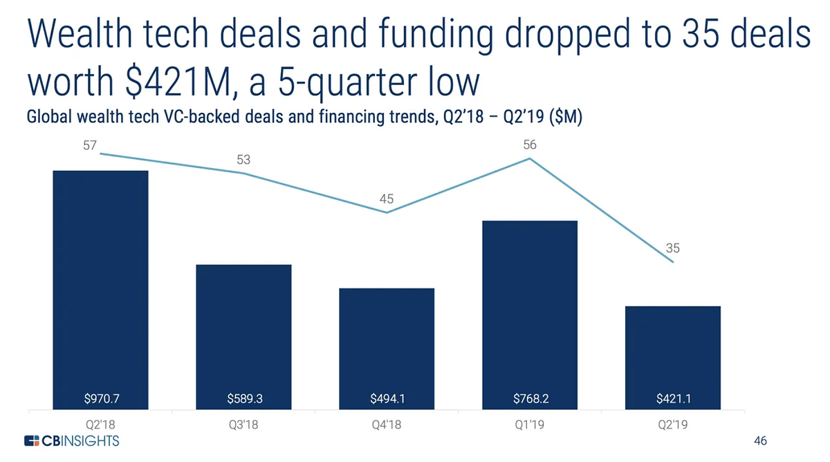 The Shift In Financial Advisor Tech | by Andrew Casey | Medium
