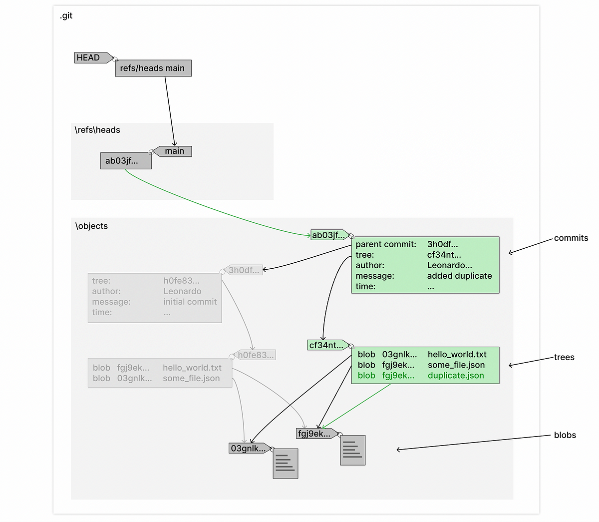 Git internals: how git works behind the scenes | Medium Git internals: how git works behind the scenes | Medium