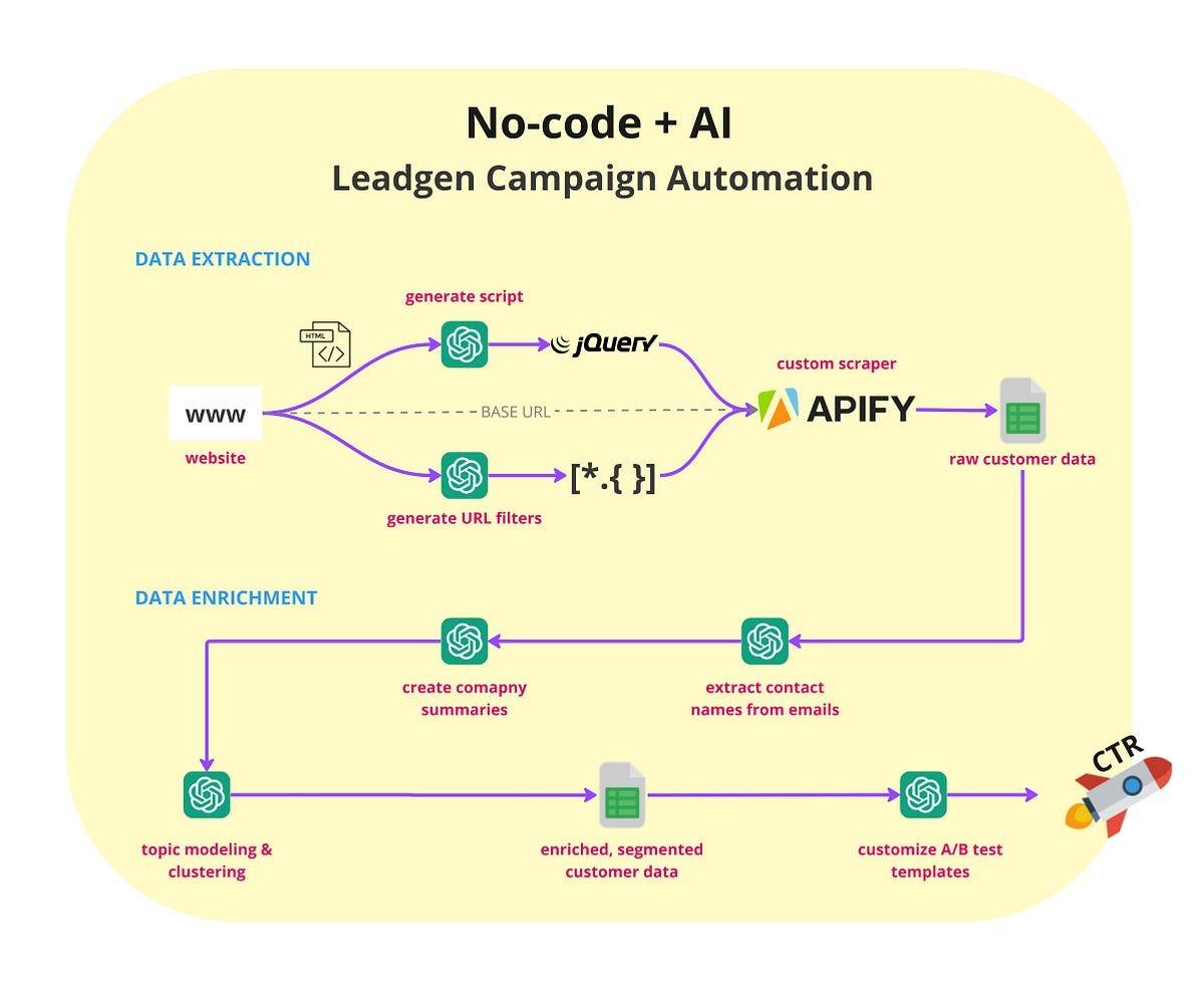 ⚡ Supercharge Marketing Workflows with No-code Tools and AI. | by Guido ...