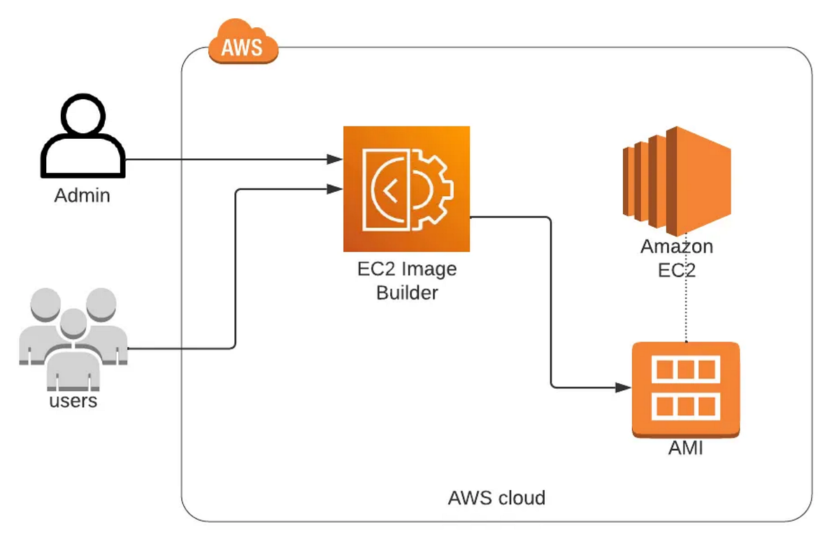 Building a Reusable Image Pipeline with AWS Image Builder. | by Keerati Sassanapitak | Medium