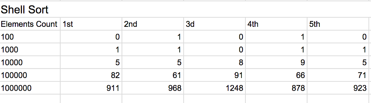 Алгоритмы сортировки. Shell Sort. Shell Sort один из самых загадочных ...