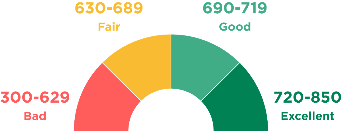 Intro to Credit Scorecard. Step by Step Guide on How to build a… | by ...