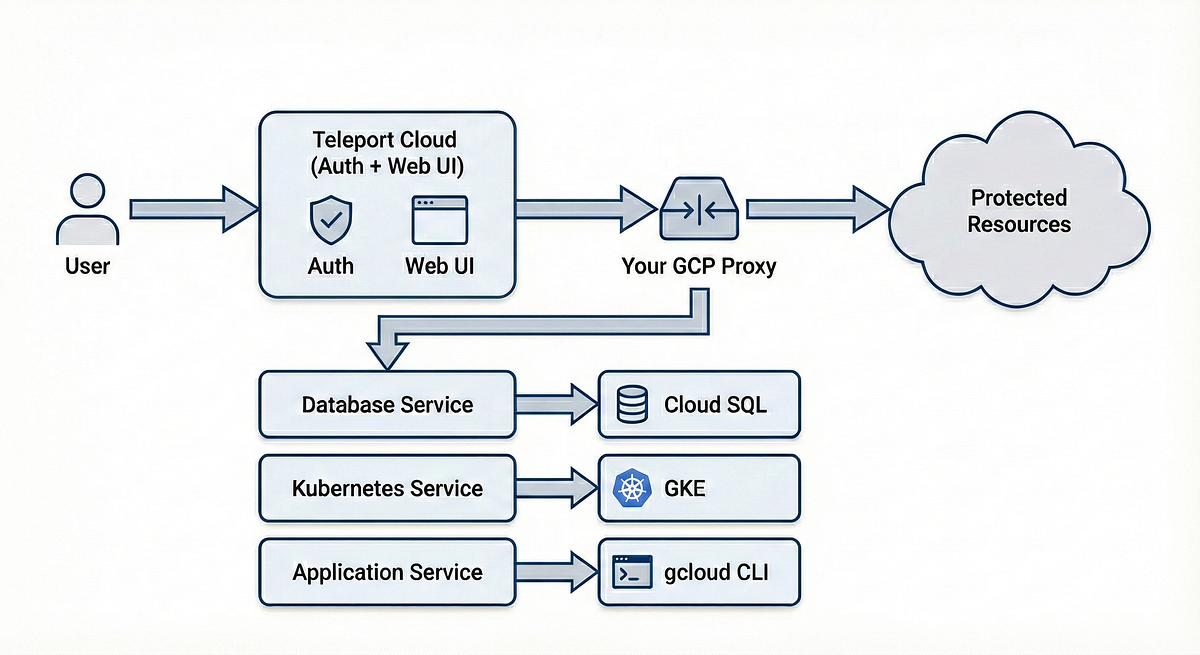 Multi-Tenant GCP Access Control with Teleport | Google Cloud - Community