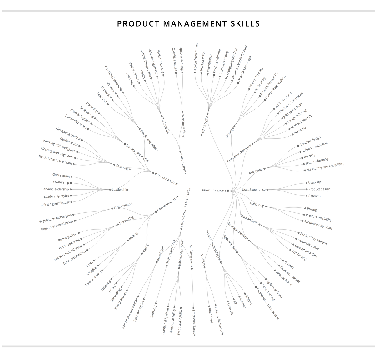 My “Product Management” Reading List — 2017 | by Sebastien Phlix | Medium