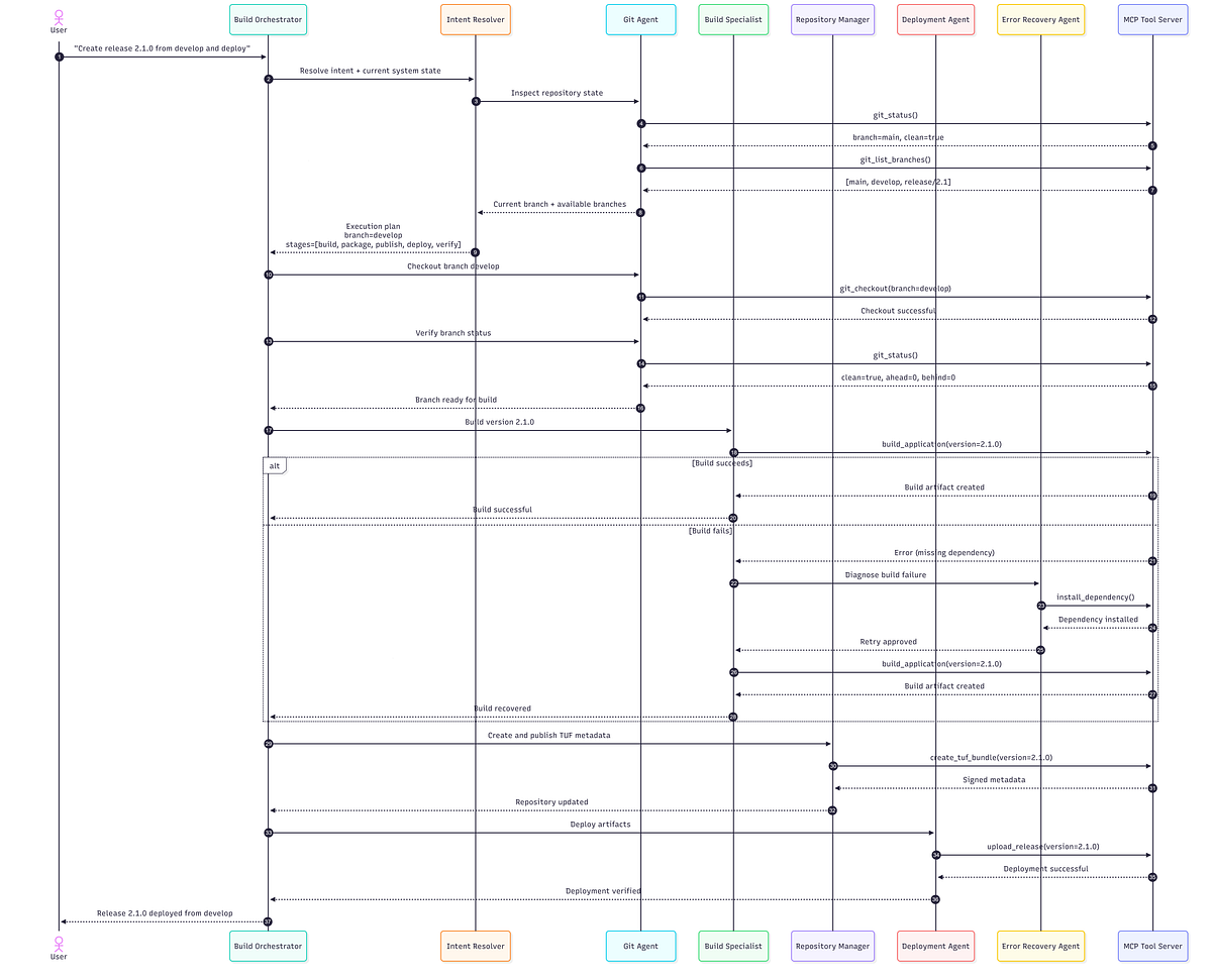 From Build Scripts to Build Intent: Intent-Driven Release Automation ...