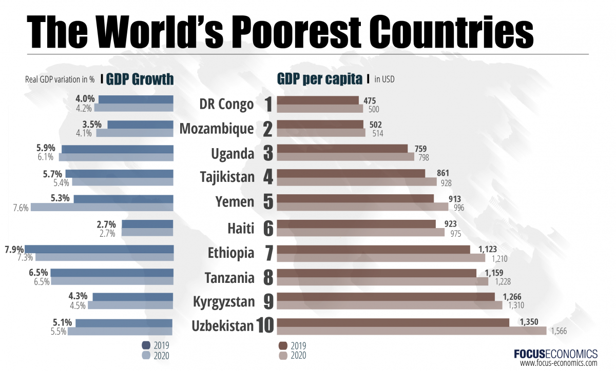 Why some countries are poor?. There are lots of reason for a country ...