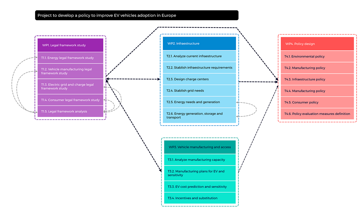 Creating PERT Charts with Xmind, a free tool. | by Gonzalo Espino ...