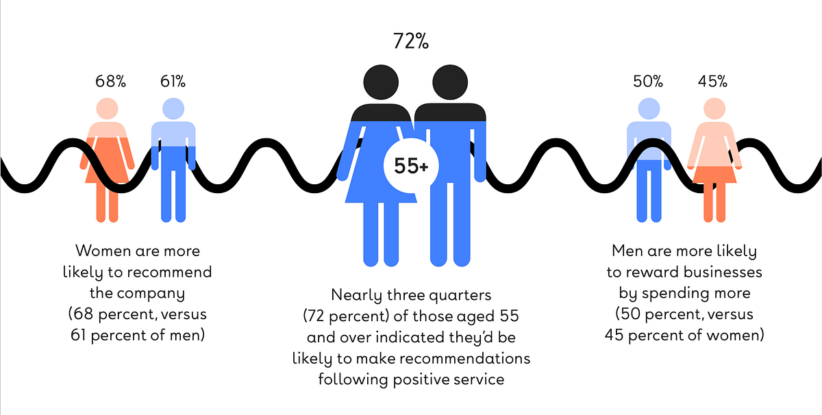 How bad Customer Experience is costing brands billions of dollars | by ...