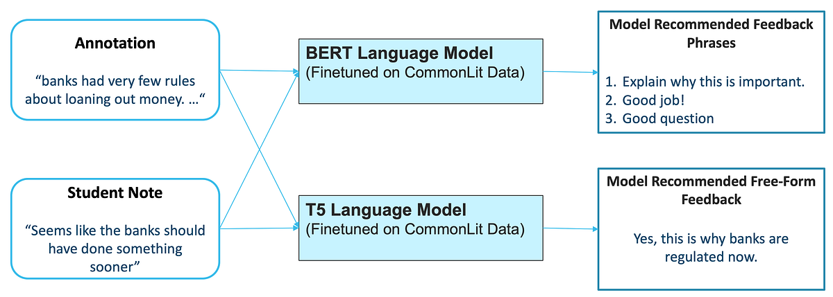 BERT/T5 Based Feedback Recommendation for CommonLit | by Sampann Nigam ...