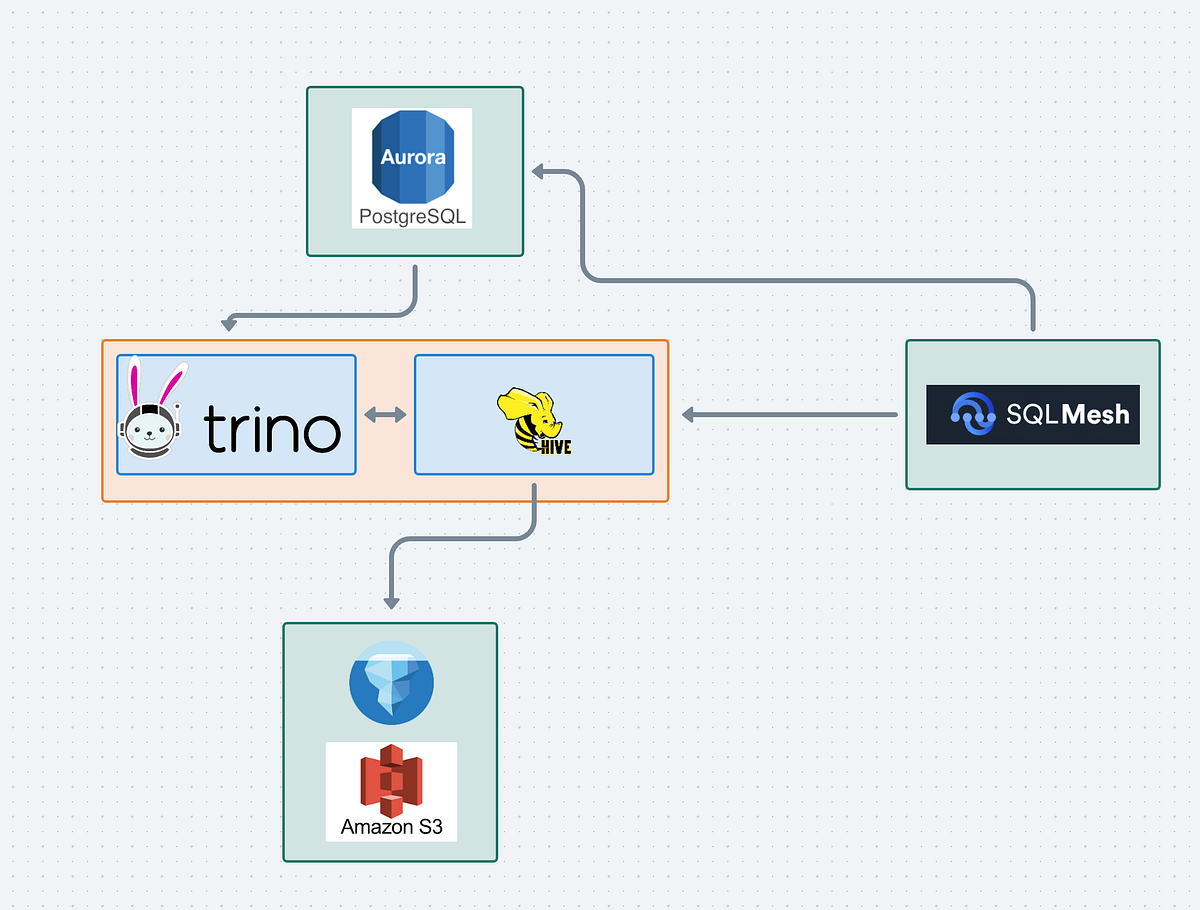 Setting up trino, iceberg, and sqlmesh | by Miah Stewart | Dev Genius