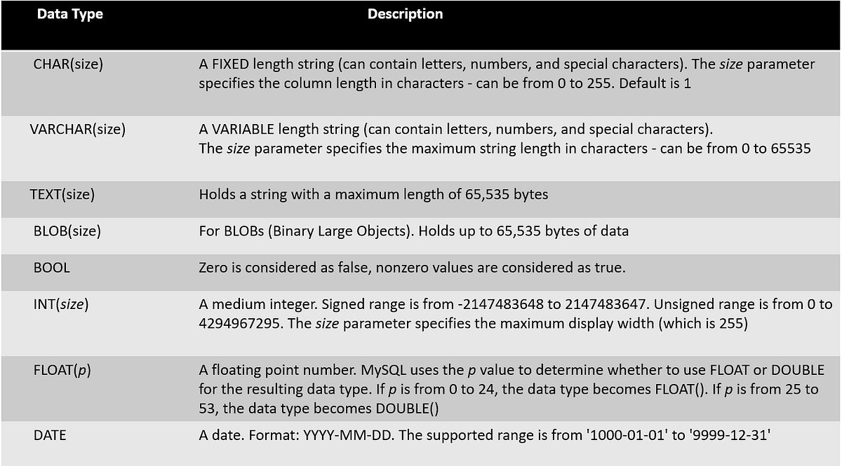 MySQL Essentials for Backend Developers (Part-I) | by Sharada Falane ... MySQL Essentials for Backend Developers (Part-I) | by Sharada Falane ...