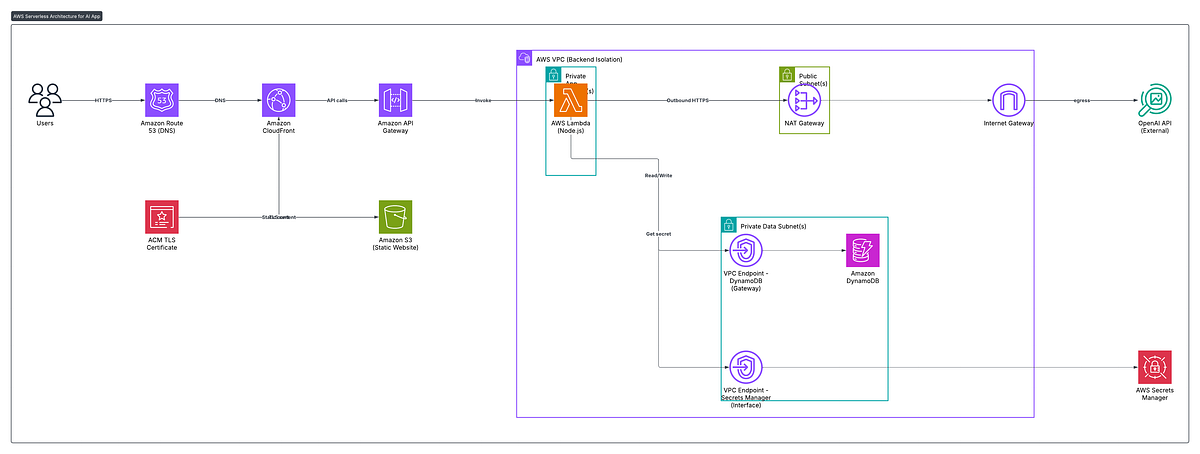 🚀 Project Series: Ship an AI‑powered App on AWS with a Fully Serverless Stack (S3 + CloudFront ...