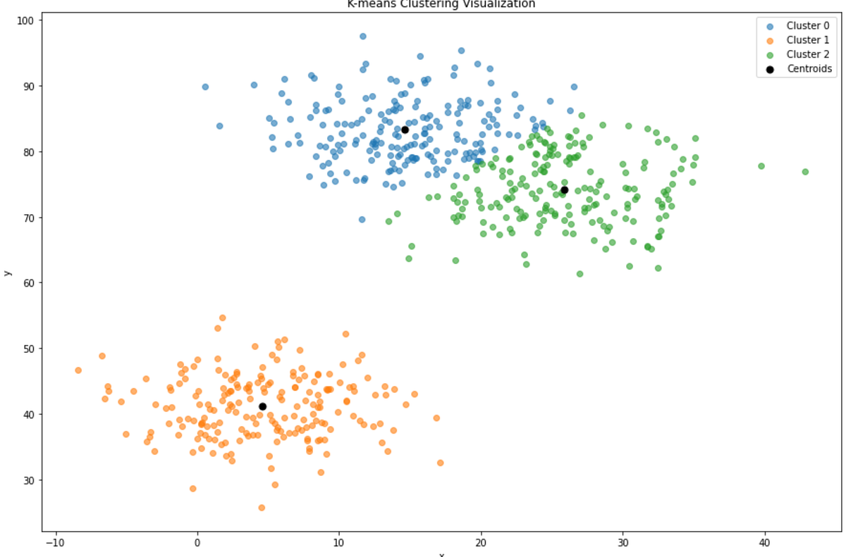 A Theoretical and Practical Introduction to K-Means Clustering | by Helene Kegel | Aug, 2025 ...