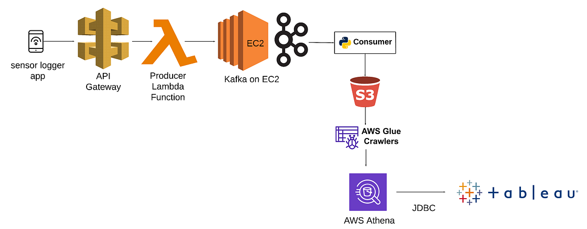 Real-time streaming pipeline and analysis for smartphone sensor data | by Durgeshwari Naikwade ...