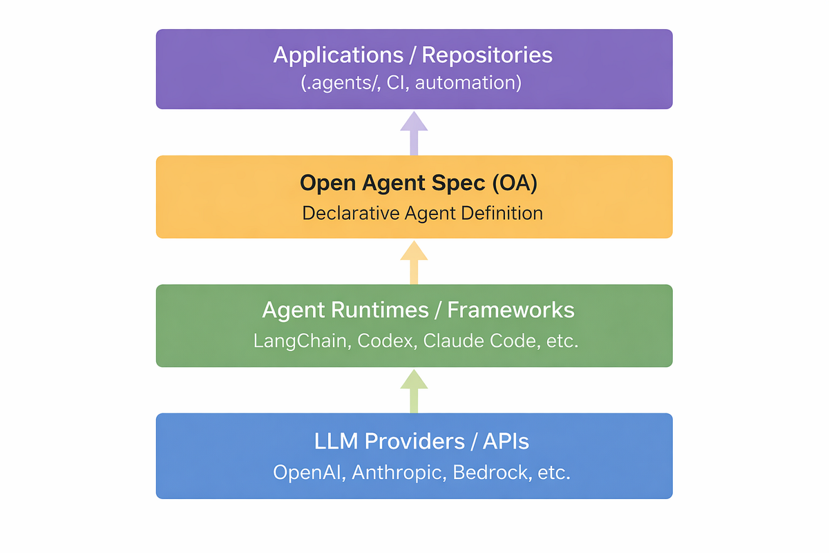 Open Agent Spec | 2026. The spec evolves! | by Andrew Whitehouse | Mar ...