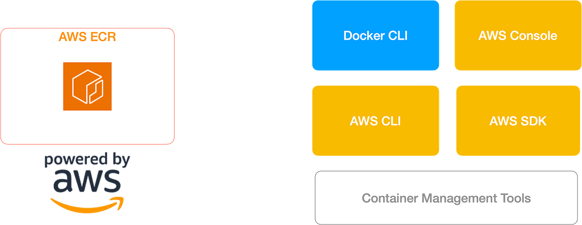 AWS Elastic Container Registry — 101 | by agentred | Medium