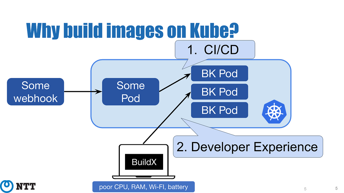 Kubernetes driver for Docker BuildX | by Akihiro Suda | nttlabs | Medium