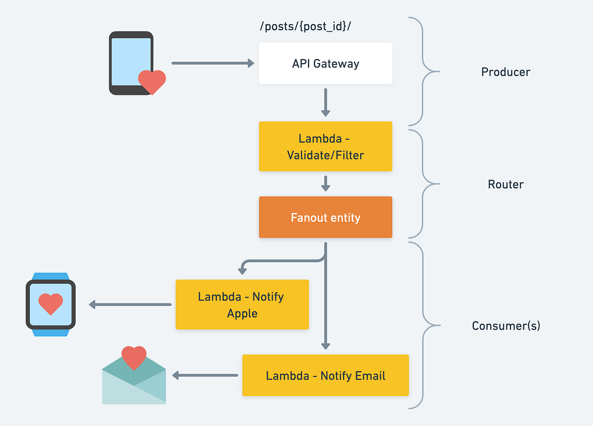 Event driven architecture a simplified entry— Three questions & One ...