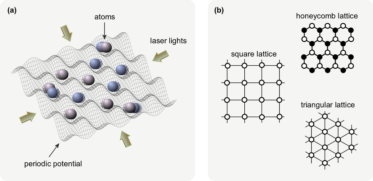 Quantum computation using ultracold atoms in optical lattices | by Karla Baumann | ColibrITD ...