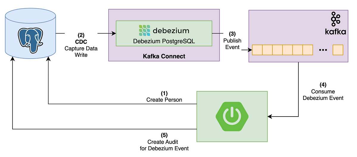 CDC with Debezium, Kafka, Spring Boot 3 and Postgres | by MEHMET ARİF EMRE ŞEN | Yazilim VIP ...
