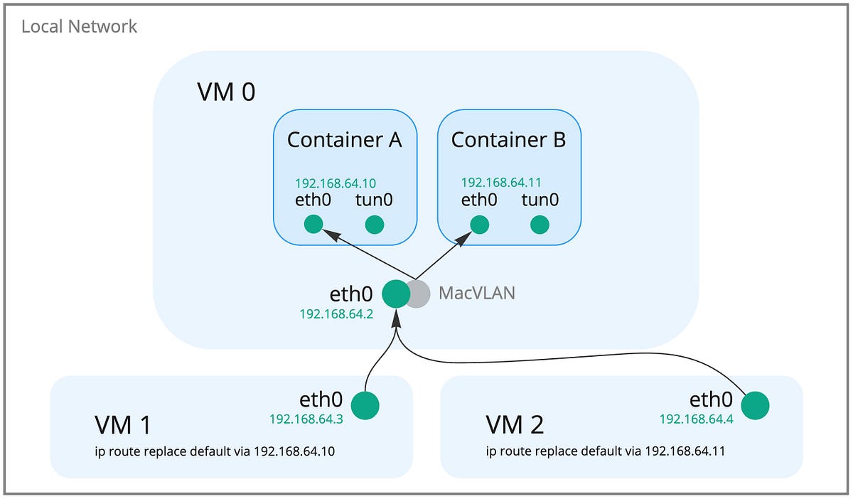 Routing Network Traffic Through Docker Containers | by Armin Ranjbar Daemi | Level Up Coding