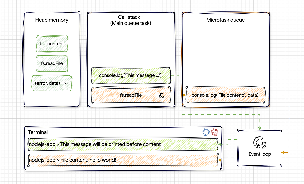Javascript A Journey Through The Event Loop And Callbacks By Em Ha Tuan Apr 2024 Medium