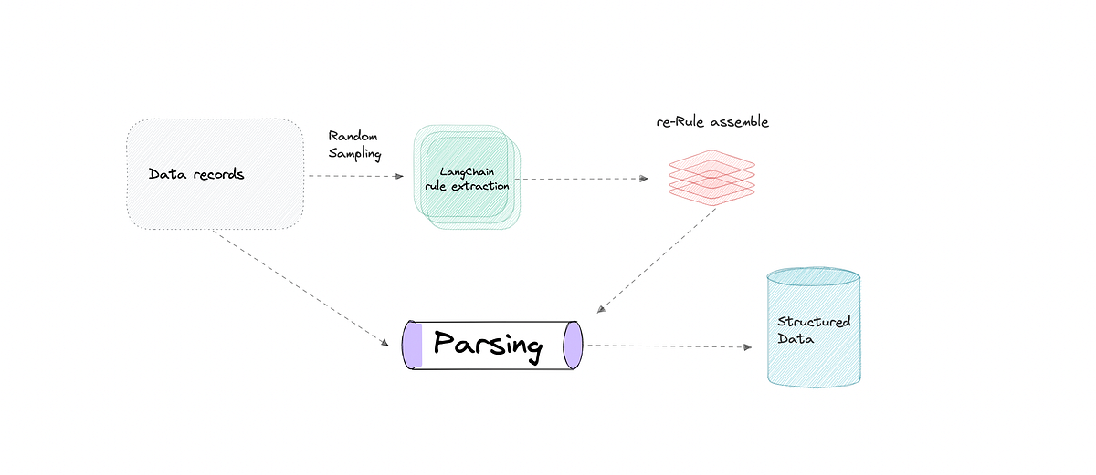 Automate Regexp Data Extraction with LangChain | by Meta Heuristic 🧩 | Medium