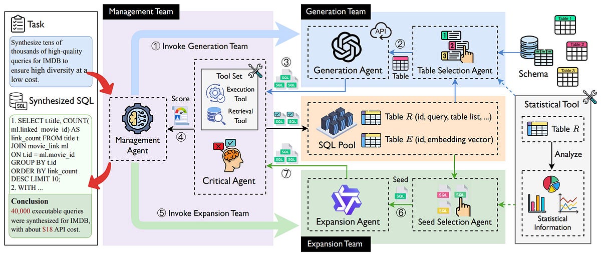 SQL-Factory: Building a Smarter Database Future with AI-Generated SQL at Scale | by ArXiv In ...