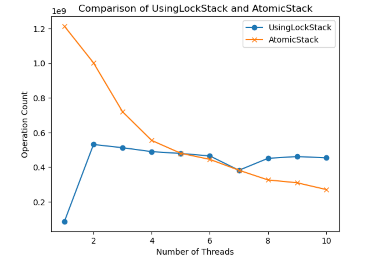 Introduction to Lock-Free Algorithms 101 in Java | by Andrew Huynh | Medium